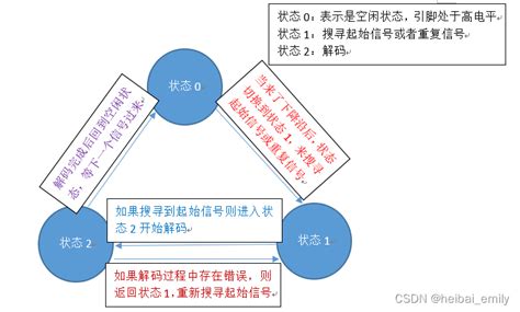 Stm32模块学习之红外遥控stm32红外遥控 Csdn博客 Stm32模块学习之红外遥控stm32红外遥控 Csdn博客