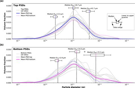 Volume Particle Size Distributions Psds Measured By Laser Diffraction Download Scientific