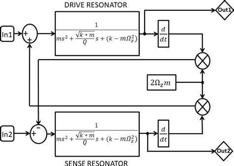 Block Diagram Of The Vibratory Gyroscope Box Download Scientific Diagram