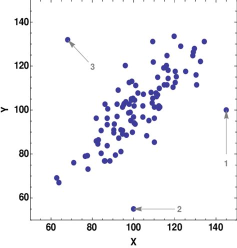 Examples Of Various Outliers Found In Regression Analysis Case Is An Download Scientific