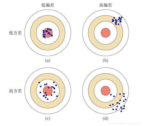 从线性回归看偏差 方差分解（bias Variance Decomposition） 豌豆ip代理