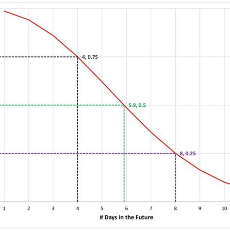 Presents An Example Describing The Use Of The Weibull Conditional