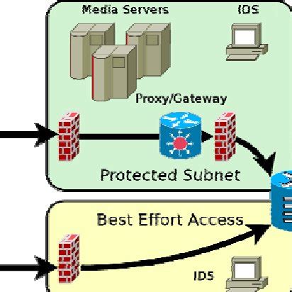 Our Security Concept For The QoS Device Deployment Download Scientific Diagram