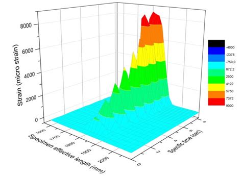 Load Unload Test Curve For Smart Angle Ply Specimen Along With The 3 D