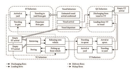 Container Flows Related Main Events Within Terminal Area Download Scientific Diagram