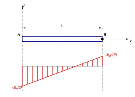 Determine The Reactions At The Supports A And B Then Dr Quizlet