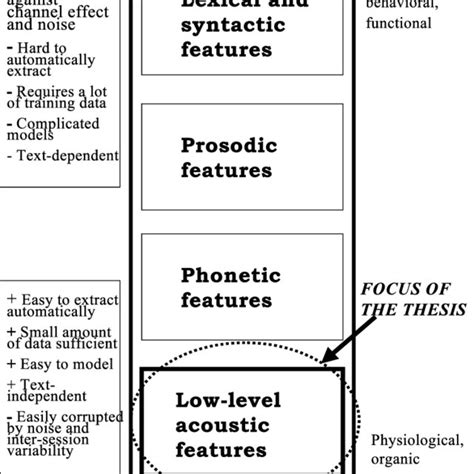 5 Hierarchy Of Features For Automatic Speaker Recognition Download