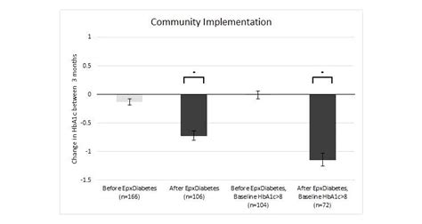 Improving Glycemic Control With A Standardized Text Message And Phone Based Intervention A