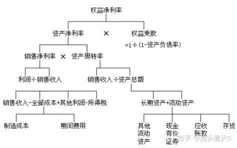 读懂杜邦分析法 知乎
