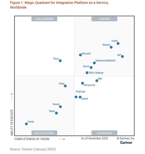 Gartners Magic Quadrant For Integration Platform As A Service Ipaas
