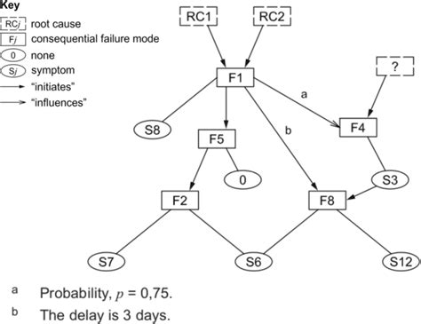 An Example Of Causal Tree Download Scientific Diagram
