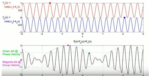 Image Taken From The Video Group Velocity Phase Velocity Animation Case 1 Group Velocity