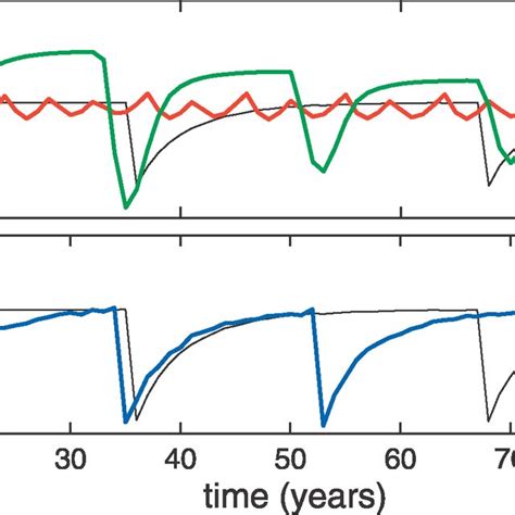 Diagrammatic Description Of The Adaptive Decision Making Model A