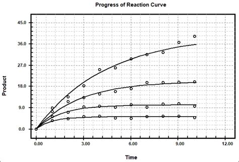 Enzyme Kinetics Bestcurvfit Software Ez Fit Perrella Nonlinear