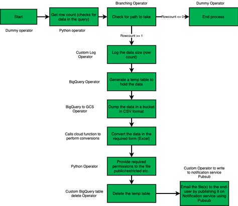Automated Scheduled Reporting Using Airflow By Ayush Dosajh
