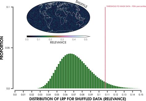 Histogram Of The Possible Relevance Values From Layer‐wise Relevance Download Scientific