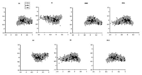 Correspondence Analysis Of Codon Usage Patterns On Codon Count For All