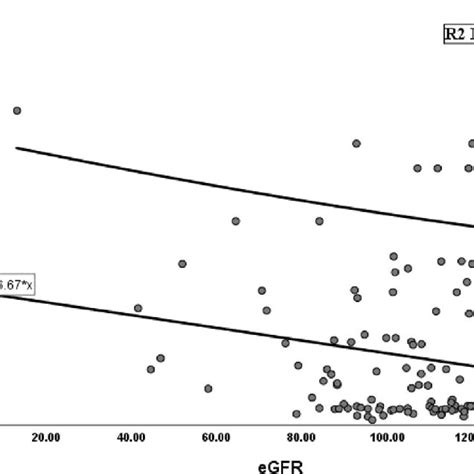 A Linear Regression Analysis Between [hcq] Concentration And Egfr Download Scientific Diagram