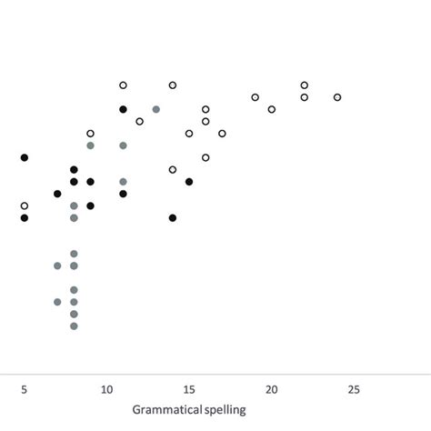 Grammatical Spelling And Syntactic Awareness Outcomes By Group Download Scientific Diagram