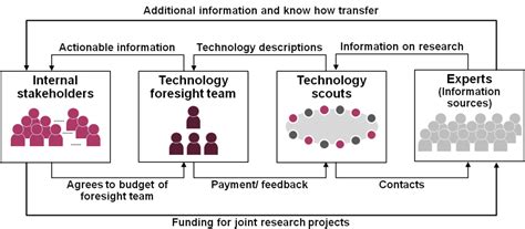 Technology Scouting From Insight To Action