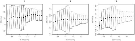 Correlation Of The Spatial Proximity Values With The Gene Ontology Download Scientific Diagram