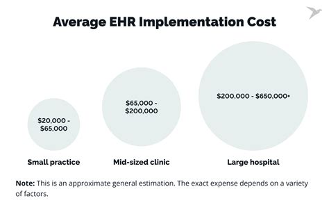 Cost Of Implementing Ehr Key Budget Components Techmagic