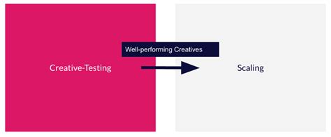 Creative Testing Blueprint Produce Winner Ads On Scale