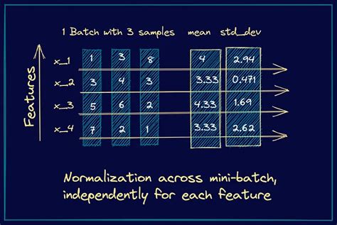 What Is Batch Normalization And Why Is It Important Ml Digest
