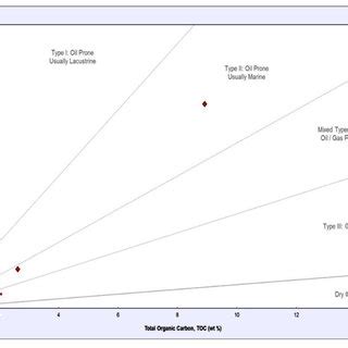 A Cross Plot Of Hydrogen Index HI Versus Oxygen Index OI Showing Download Scientific