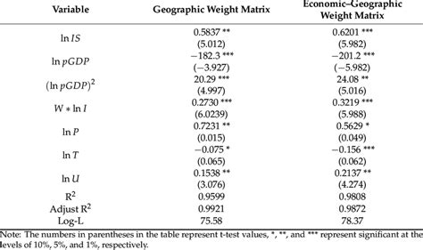Estimated Results Of The Spatial Error Fixed Effects Model Download