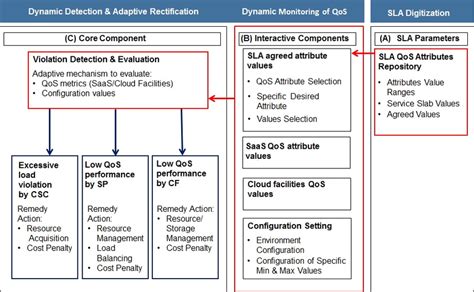 An Adaptive Monitoring Framework For Trusted Cloud Services Download