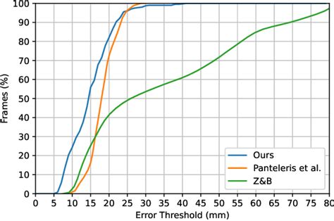 Table 1 From 3d Hand Shape And Pose Estimation Based On 2d Hand