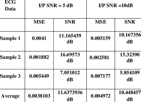 The Mse And Snr Values For The De Noising Algorithm Using Daubechies