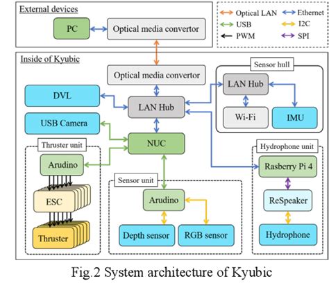 Table 1 From Development Of A Handy Autonomous Underwater Vehicle