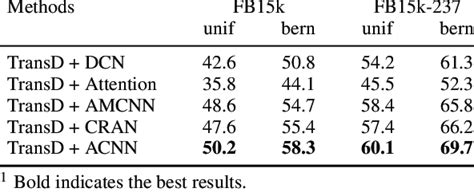 The Influence Of Different Semantic Description Embedding Methods On