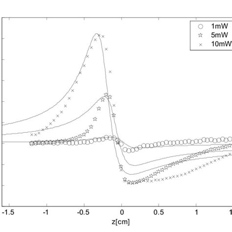 Numerical And Experimental Comparison The Numerical Curves Solid
