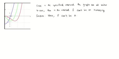 Solved Point List Corresponding Features Of The Graphs F Function F
