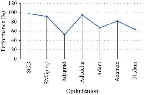 Comparison Curves Of Different Optimization Methods Download Scientific Diagram