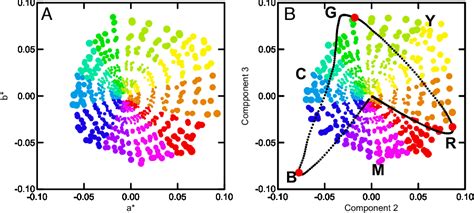Figure 2 From Functional Computational Model For Optimal Color Coding Semantic Scholar