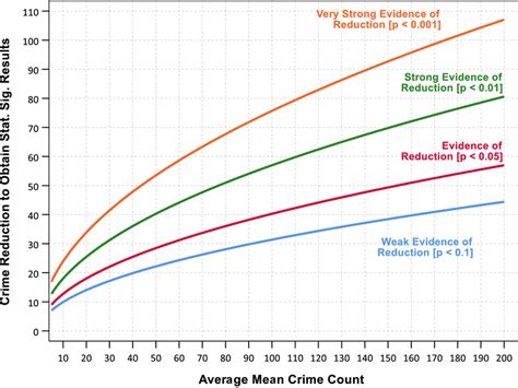 The Standard Error Of The Test Statistic Given Average Number Of Crimes