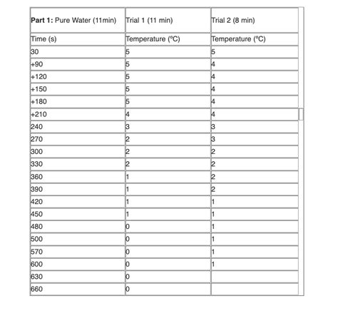 for each trial prepare a graph of time versus