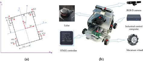 Figure 1 From Energy Modeling And Experimental Validation Of Four Wheel Mecanum Mobile Robots
