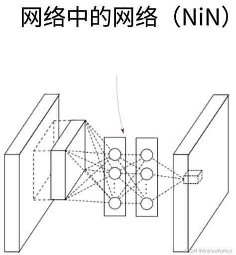跟李沐老师动手学习ai学习笔记：第七章——现代卷积神经网络 csdn博客