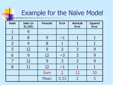 Business Forecasting Chapter 5 Forecasting With Smoothing Techniques