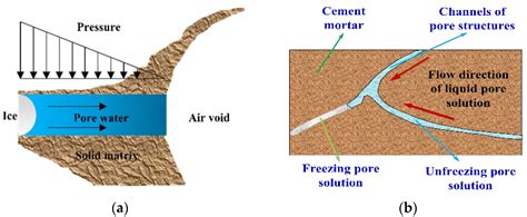 Physical Weathering Freeze Thaw