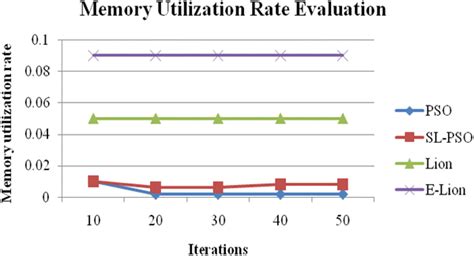 Memory Utilization Rate Evaluation Curve For Problem Instance 1