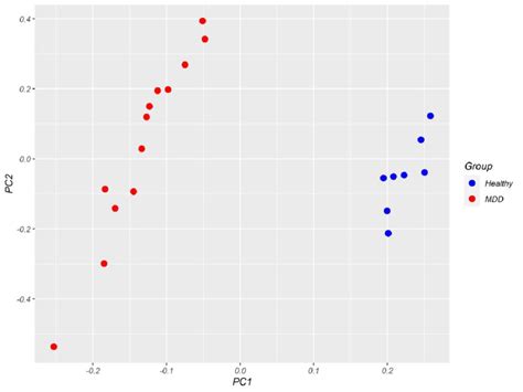Pca For Gse76826 Dataset On Pc1 All Samples Are Separated By Group