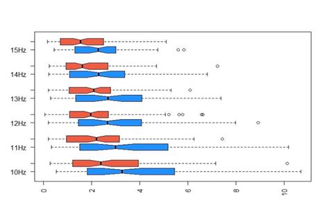 Boxplots Displaying A Visual Comparison Of Statistically Significant