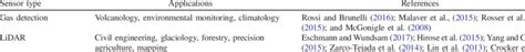 Uav Based Sensors And Corresponding Applications Download Scientific