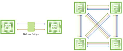 Nvlink Gpu To Gpu Connections [50] Download Scientific Diagram